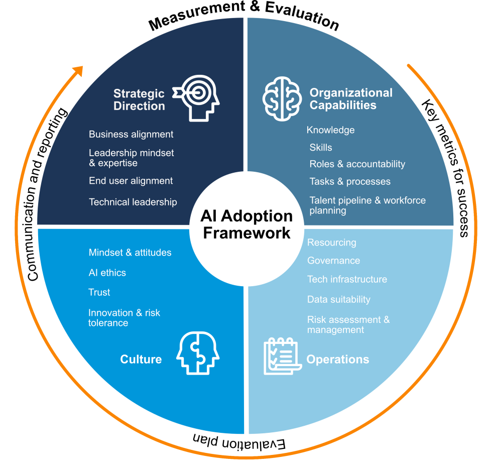 AI Adoption Framework for Leaders - Paradox Learning